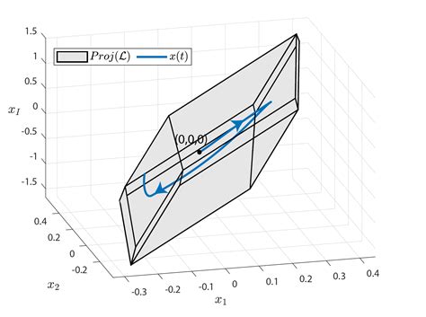 A Constrained Tracking Controller For Ramp And Sinusoidal Reference