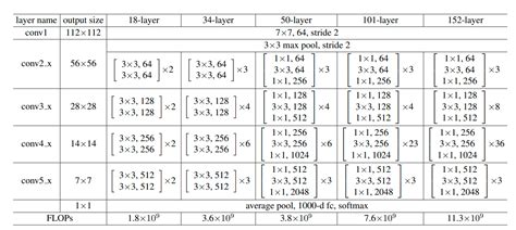 understanding resnets a deep dive into residual networks with pytorch