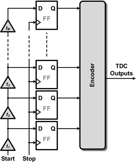 Figure 1 From A High Resolution Fpga Based Tdc With Nonlinearity