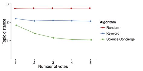 Comparison Of Algorithms As They Learn More From A Simulated User