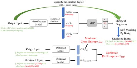 논문 리뷰 Dbr Divergence Based Regularization For Debiasing Natural