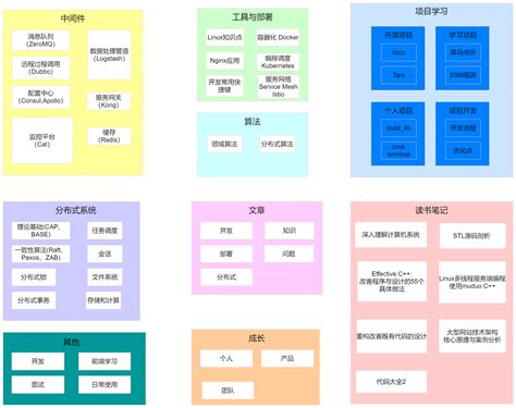导航地图 ♥c 全栈知识体系 概览♥ C 全栈知识体系