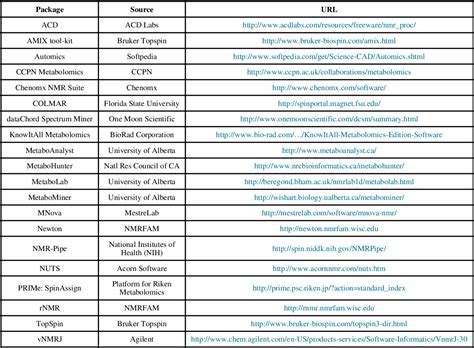Table 2 From Databases And Software For Nmr Based Metabolomics