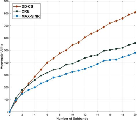 The Aggregate Network Utility Versus The Number Of Subbands In