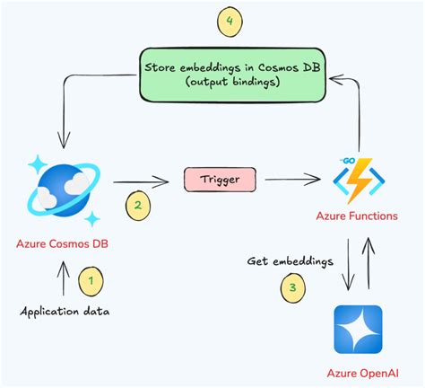 Building Event Driven Go Applications With Azure Cosmos Db And Azure