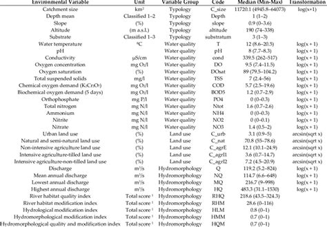 Groups Of Environmental Variables With Their Median Min Minimum And Download Scientific