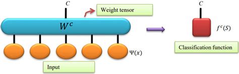 weight tensor and decision function download scientific diagram