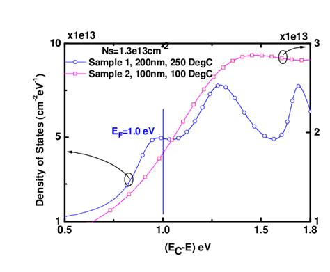 Distribution Of Density Of States Dit Of Surface Traps For Sample 1