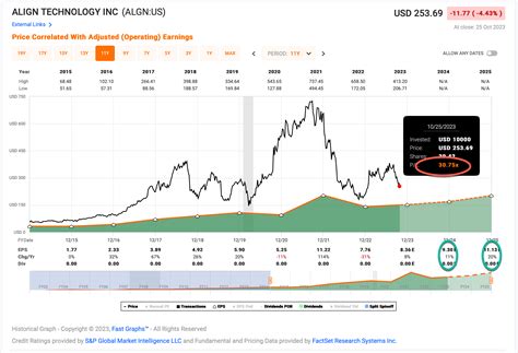 Why Align Technology Stock Fell And When Ill Start Buying Nasdaq