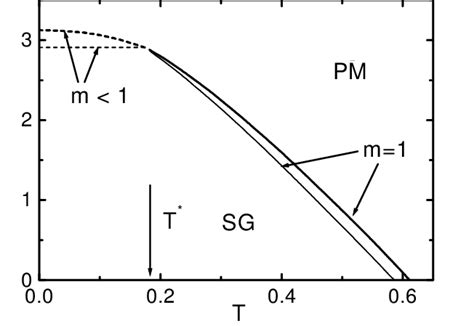 Static Thin Lines And Dynamic Thick Lines Phase Diagrams Of The Download Scientific Diagram