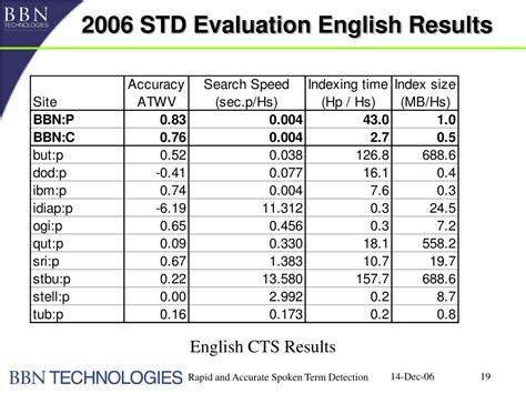 Ppt Rapid And Accurate Spoken Term Detection Powerpoint Presentation Id6621454