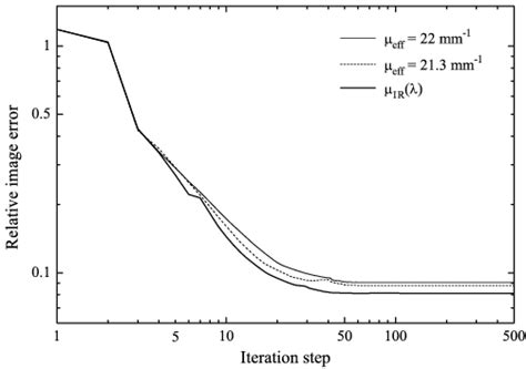 Relative Image Error δ As A Function Of The Iteration Number I For