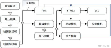 基于stm32l431的pid自动循迹spi Falsh显示路程无线充电小车stm32spi控制小车 Csdn博客