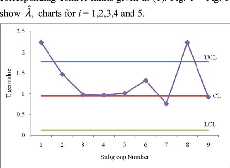 Figure 1 From An Eigenvalue Control Charting For Process Variability Monitoring Semantic Scholar