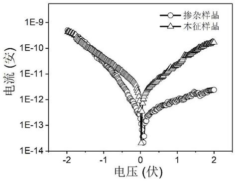 A Method For Preparing High Performance Photodetectors Using A Novel Chemical Modification