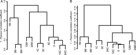 hierarchical clustering analysis of taxonomic and functional