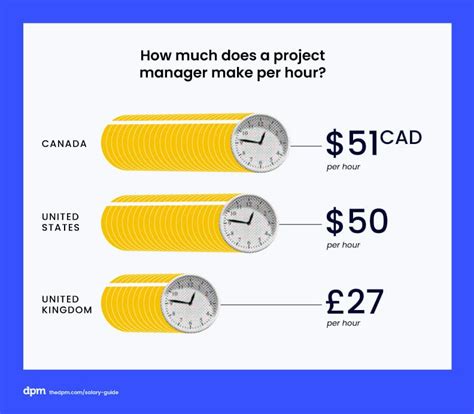 Project Manager Salary Guide Average By Country And Role 2024