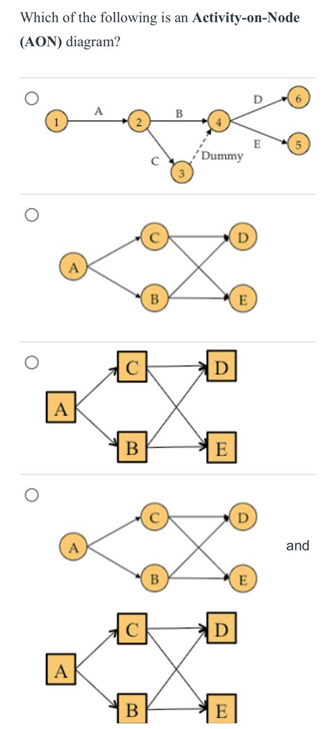 solved which of the following is an activity on node aon
