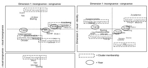 Three Dimensional Multiple Correspondence Analysis Mca With