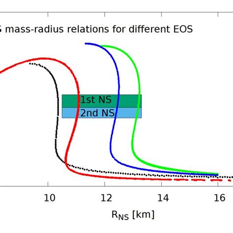 Comparison Of The Ns Mass Radius Relation Of Four Different Equations Download Scientific