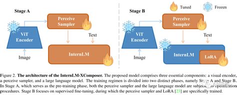 最全 Lmm 模型结构（13种）综述 Csdn博客