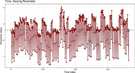 Figure 1 From Gasmodel An R Package For Generalized Autoregressive