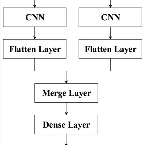 Overview Of The Deep Learning Based Classifier Download Scientific