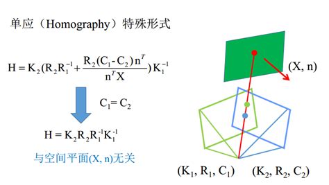 由opencv中findFundamentalMat和findHomography区别的引申 ov智商捉急