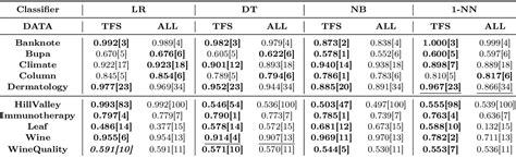 Figure 1 From Threshold Feature Selection Pca Semantic Scholar