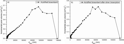Pore Size Distribution Obtained By Mercury Porosimetry For A Acidified