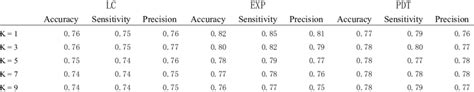 more detailed classifier performance statistics download table