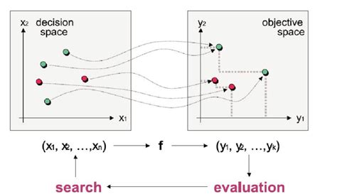 Relation Between Decision Space And Objective Space Eckart Et Al [6