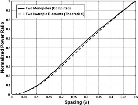 normalized power ratio for two element monopole and isotropicradiator