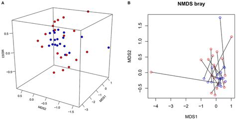 The Nmds Plot Of Gut Microbiota From The Sle And Hc Groups A The