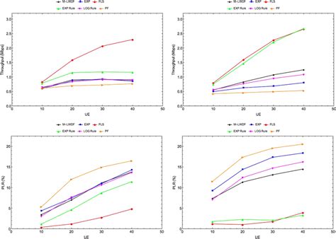 Simulated Cell Throughput In Mbps Top Panels And Packet Loss Rate