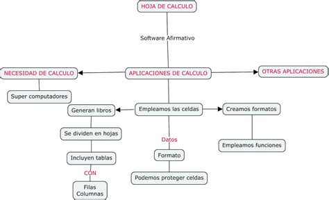 La Tecnologia E Informatica Mapa Conceptual Hoja De Calculo