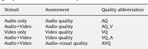 Figure 1 From Perceptual Based Quality Assessment For Audiovisual Services A Survey Semantic