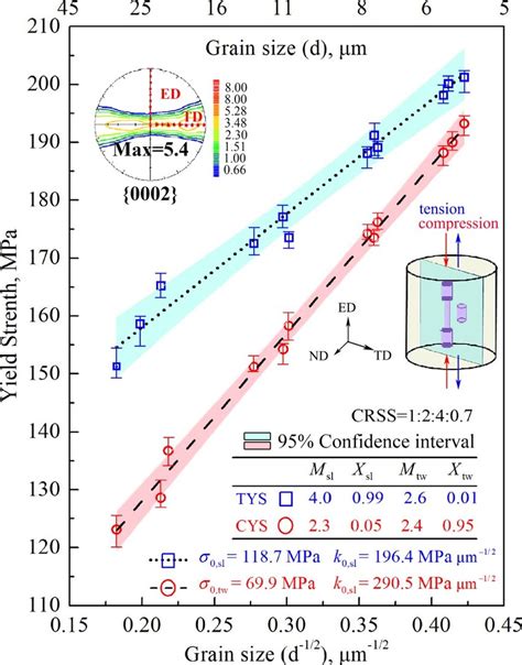 A Experimental And Predicted Tensilecompressive Yield Strengths