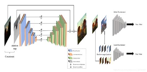 [愚见]《enlightengan deep light enhancementwithout paired supervision》 csdn博客