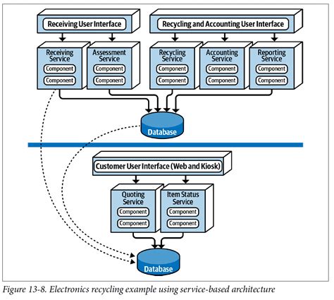 Ch13 服務式 Service Based 架構風格 Noob Tech Note