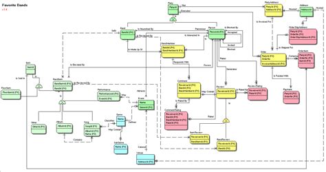 Database Data Modeling Logical Modeling Exercise Stack Overflow