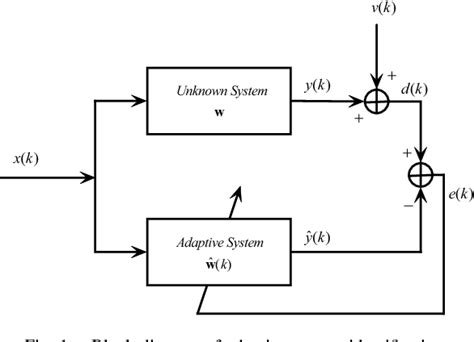 Figure 1 From The Effect Of The Forgetting Factor On The Ri Adaptive