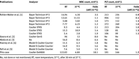 Influence Of Cryoglobulin On The Cbc Test By Different Hematology