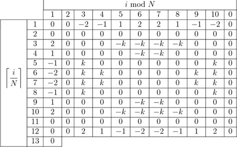 table 3 1 from a lift of cohomology eigenclasses of hecke operators