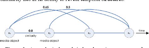 Figure 1 From Splog Detection Using Self Similarity Analysis On Blog Temporal Dynamics