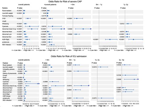 Multivariate Analysis For Risk Factors Of Severe Cap A Or Icu Download Scientific Diagram