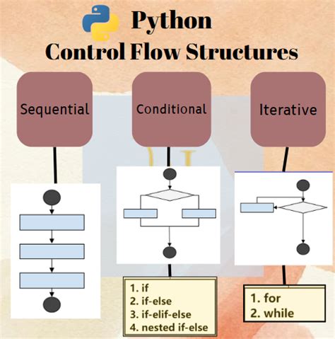 Control Flow Structures