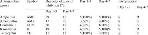 Antimicrobial Profile Of Staphylococcus Spp Download Table