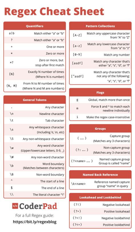Regular Expression Cheat Sheet Coderpad