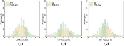 Comparison Of Lst Residual Histograms Of The Two Algorithms A 00